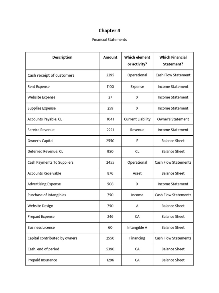 ACC 100 Chapter 4 Financial Statements | PDF | Equity (Finance) | Balance Sheet
