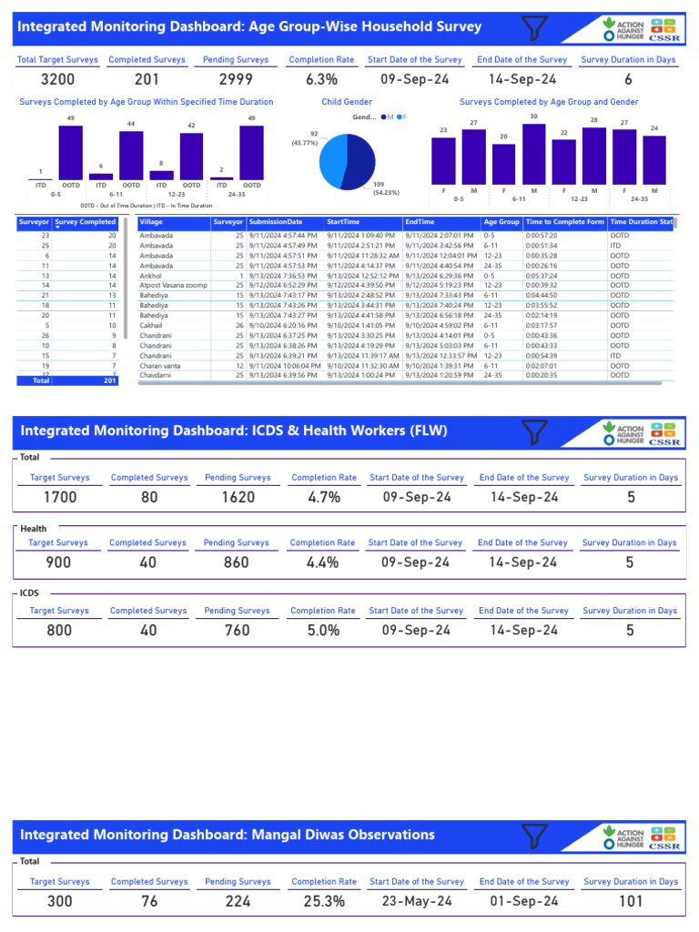 Power BI Survey Completion Analysis | PDF | Cyberspace | Web Technology
