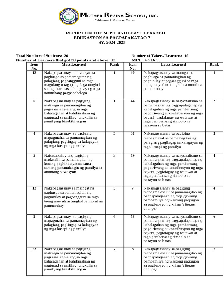 ESP 7 REPORT ON THE MOST AND LEAST LEARNED ITEMS 2nd Quarter | PDF