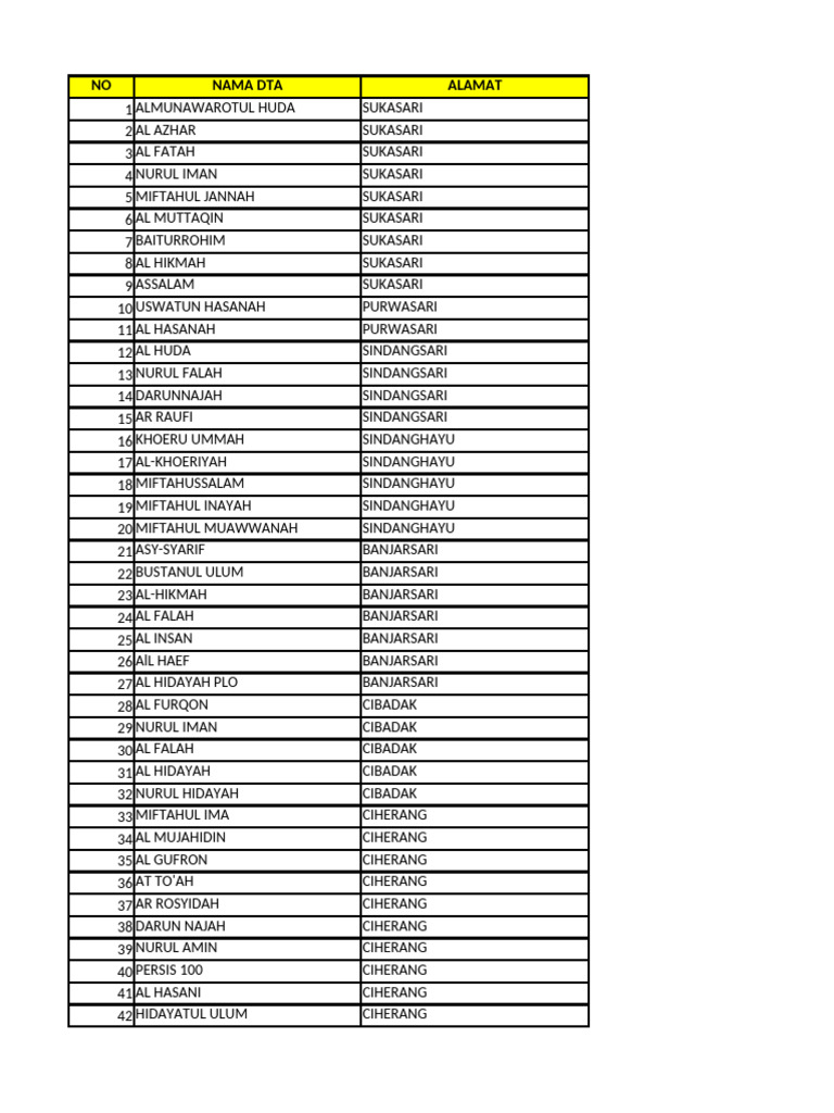 Daftar DTA Berdasarkan Lokasi di Indonesia | PDF