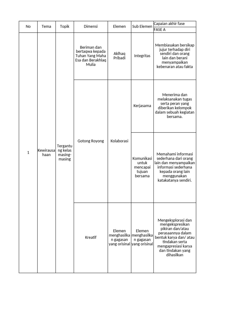 Capaian P5 Semester 2 Siswa | PDF
