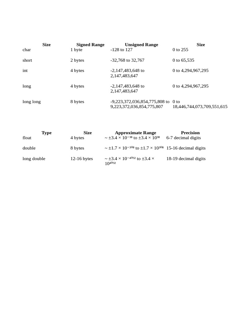 Size Signed Range Unsigned Range Size | PDF