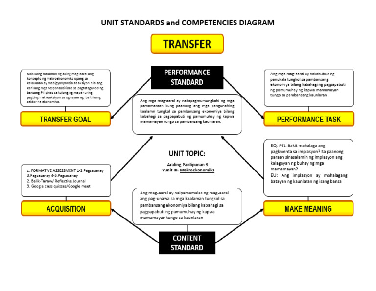 Unpacking Diagram Template - AP 9 3RD QUARTER | PDF