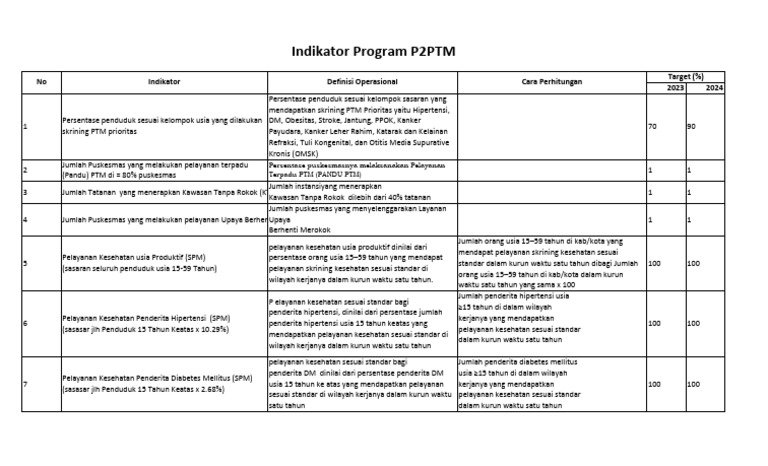 Indikator Program P2PTM 2023 | PDF