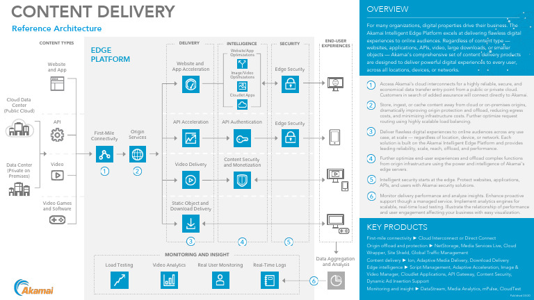 Content Delivery Reference Architecture | PDF | Cloud Computing | Websites