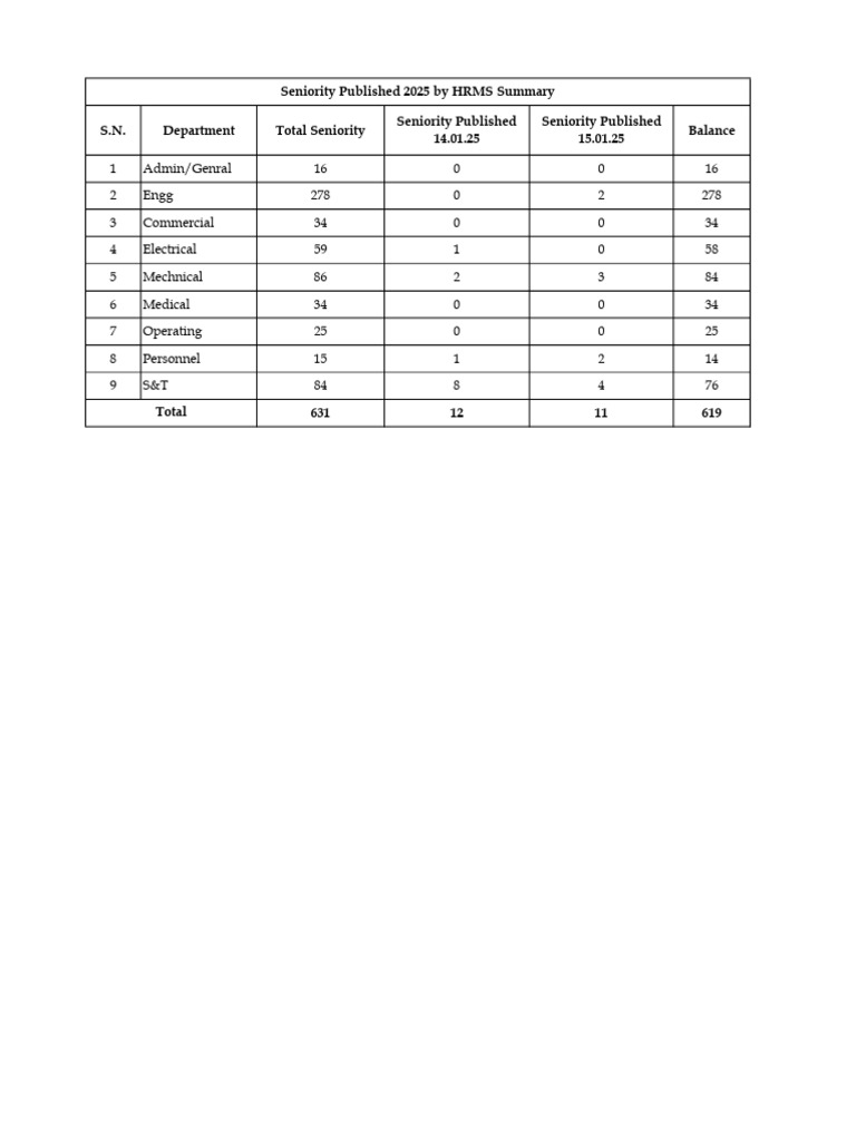 Seniority Published Summary On 15.01.2025 | PDF