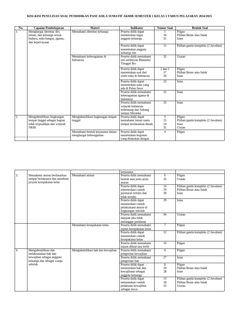 Kisi Kisi Pendidikan Pancasila (PKN) Sas Kelas 3 | PDF