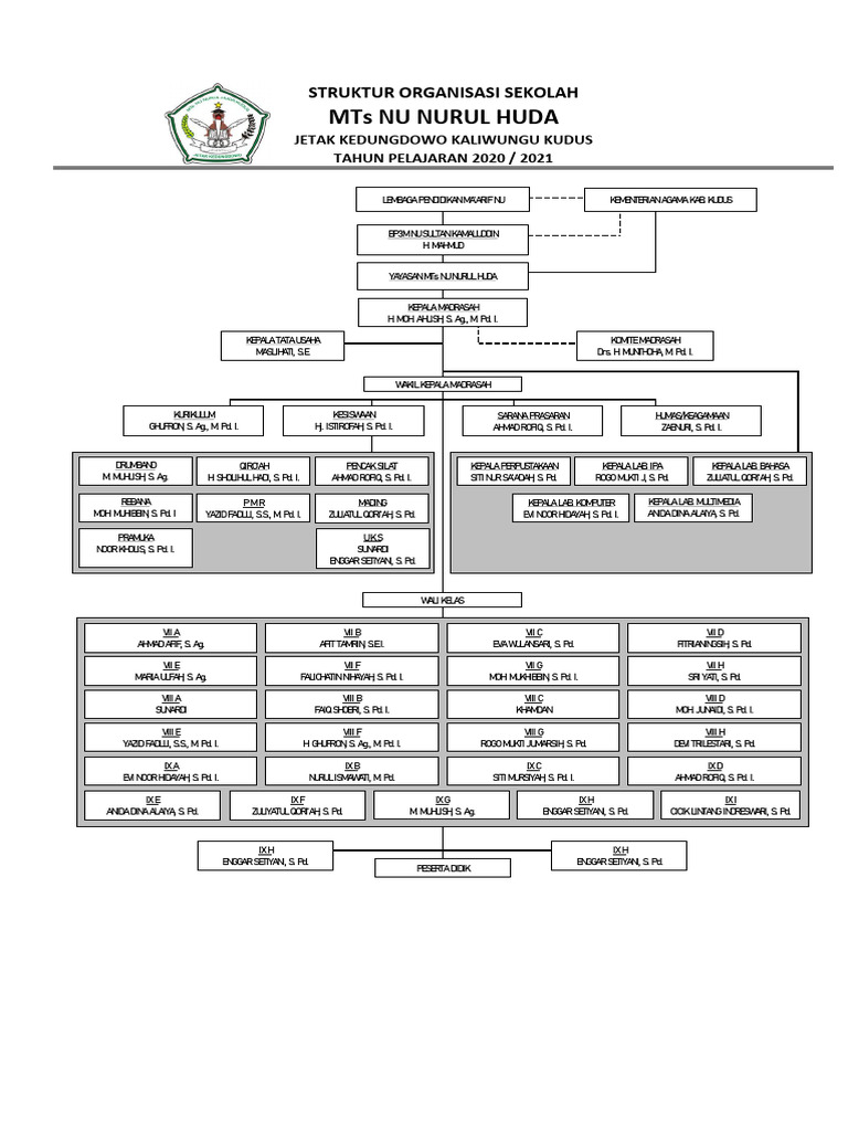 STRUKTUR ORGANISASI MTs | PDF