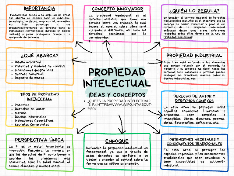 Gráfico Mapa Mental Ideas Creativas Doodle Colorido | PDF | Propiedad ...