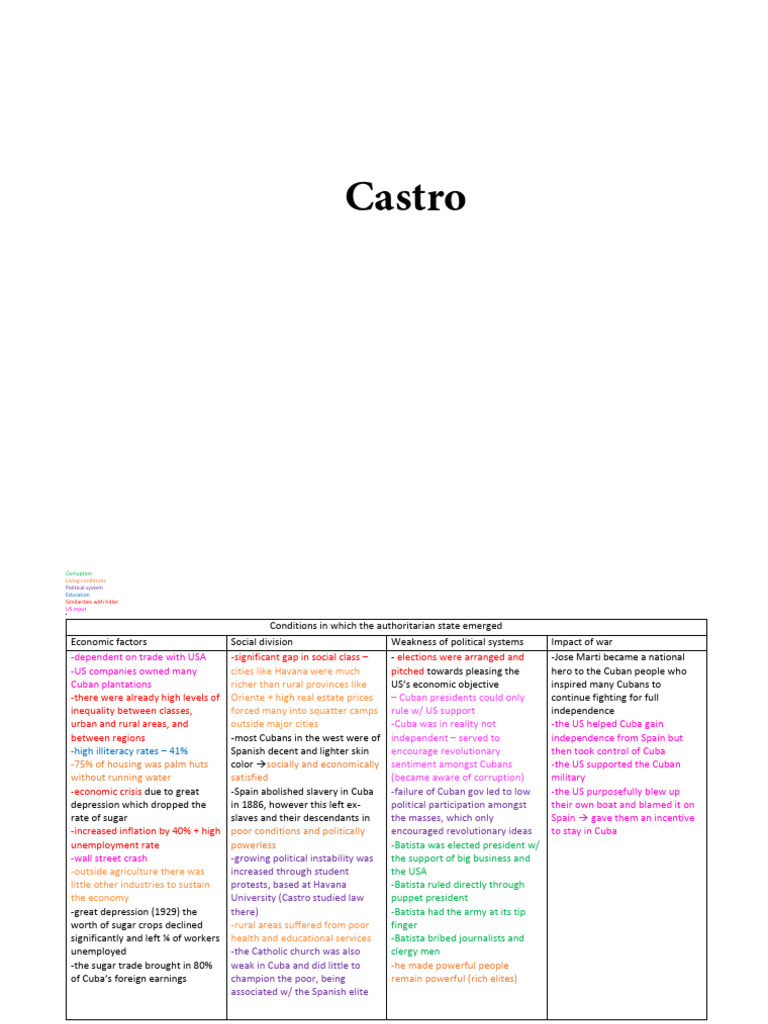 IB History Paper 2 Topic 10 Hitler and Castro Notes P | PDF | Weimar ...