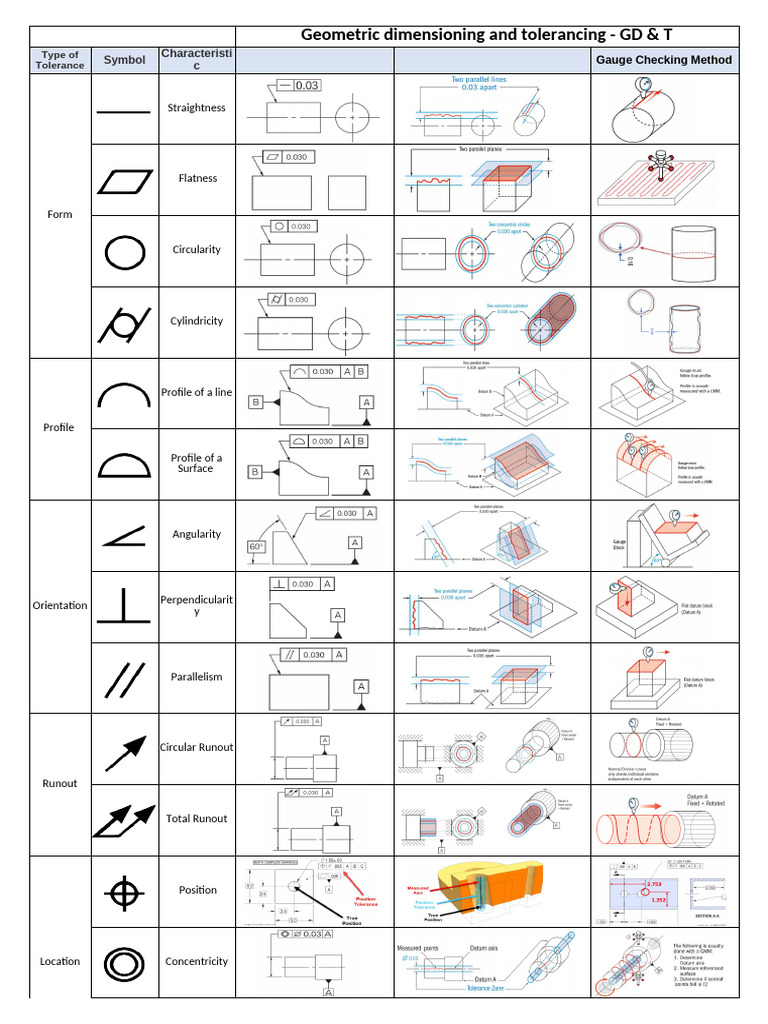 Geometric Dimensioning and Tolerancing - GD & T: Symbol Characteristi C | PDF