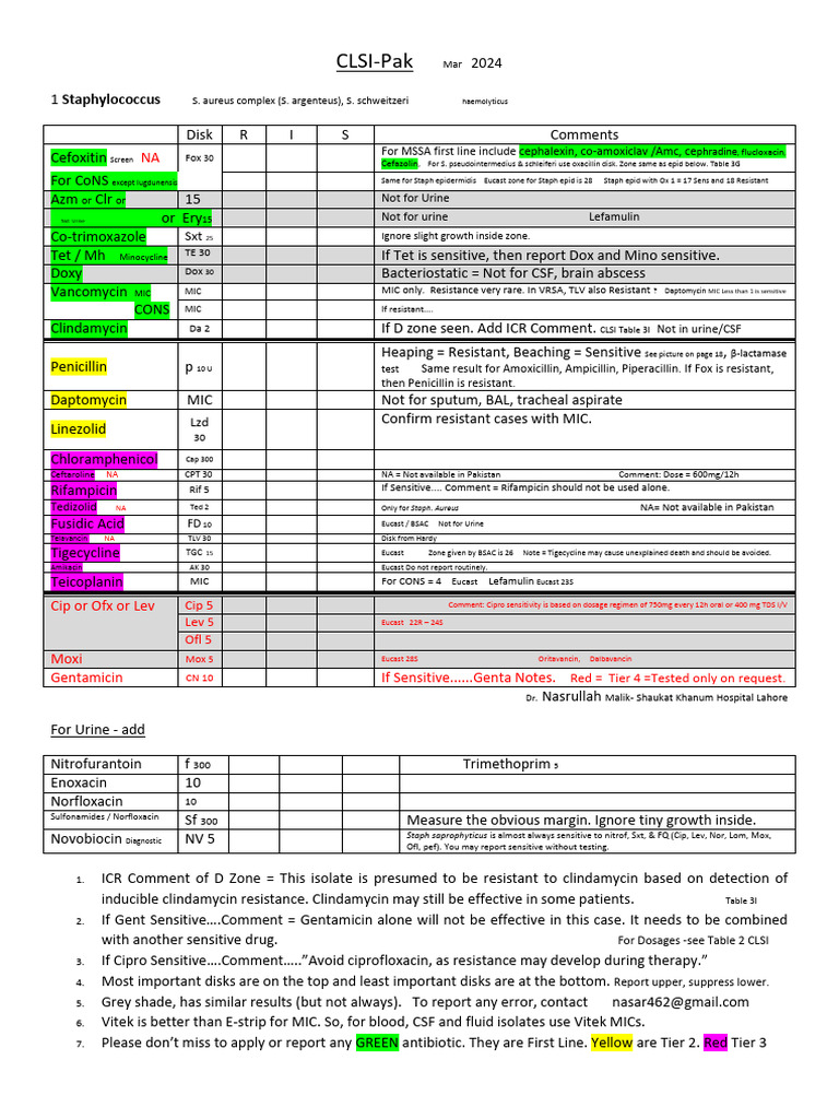 CLSI Pak-Antibiotic Sensitivity Panels Mar 2024-Nasrullah | PDF | Beta ...