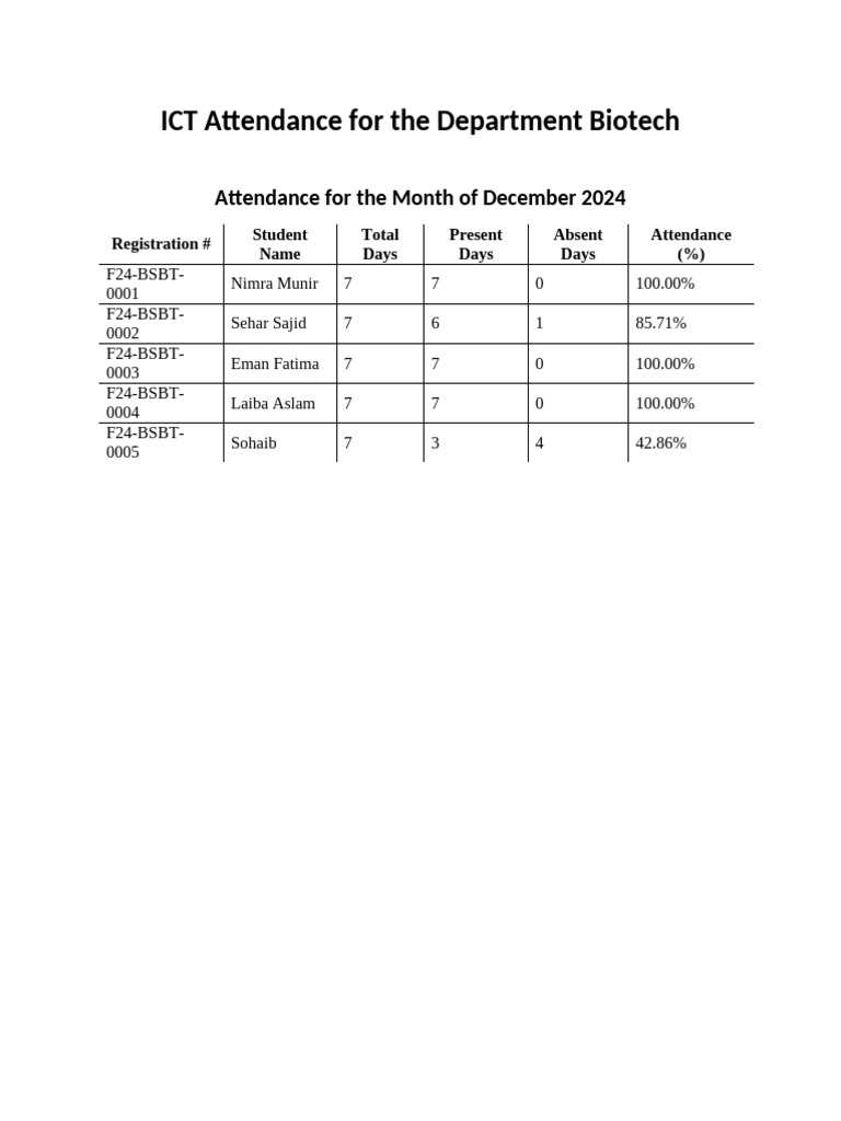 ICT Attendance For The Department Biotech (December 2024) | PDF