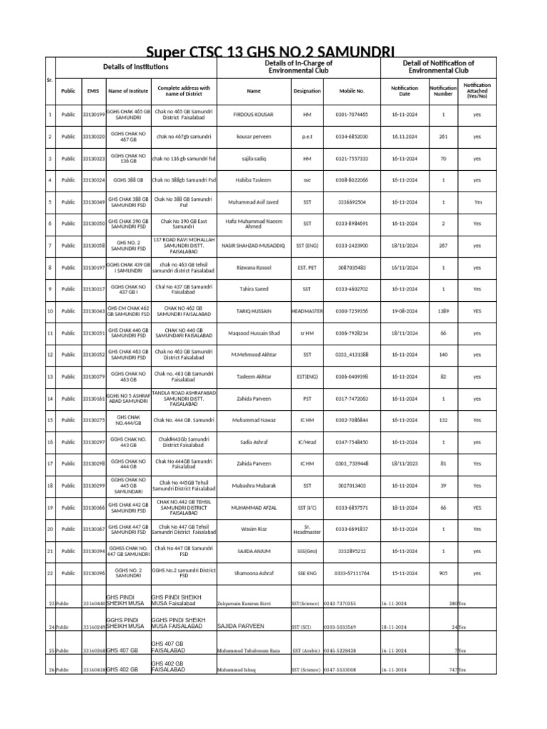 Samundri Public School Directory | PDF