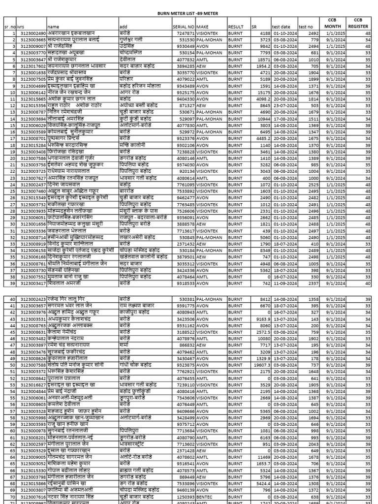 89 Burn Meter List | PDF