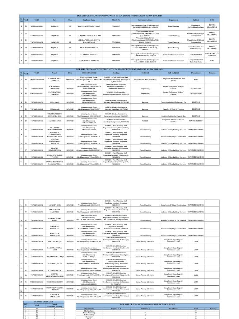 PGRS Grievance Report On 20.01.2025 | PDF | Local Government