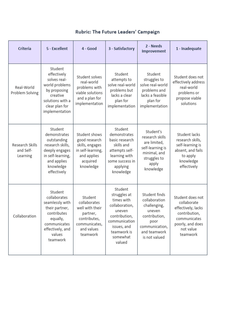 Rubric - The Future Leaders' Campaign | PDF | Knowledge | Creativity