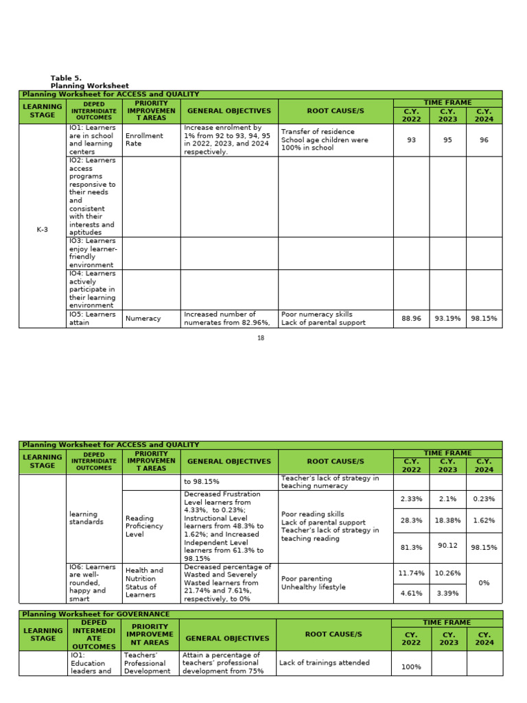School Improvement Plan 2022-2024 | PDF | Learning | Behavior Modification