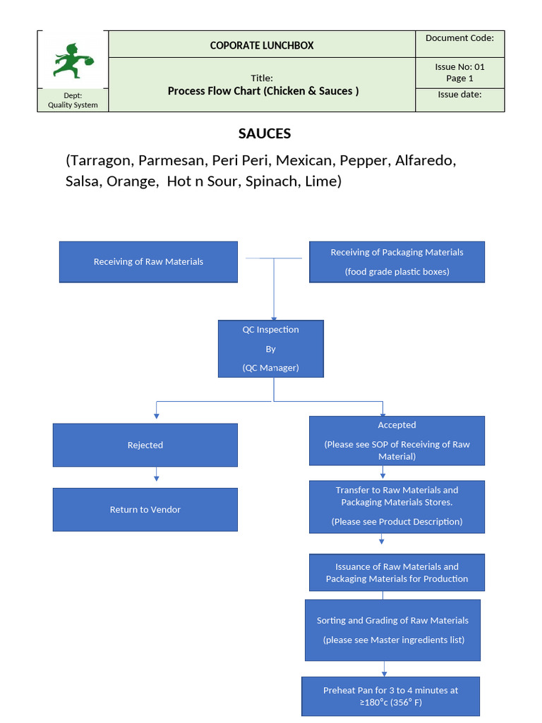Process Flow Diagram of shelow fry items | PDF | Sauce | Grilling