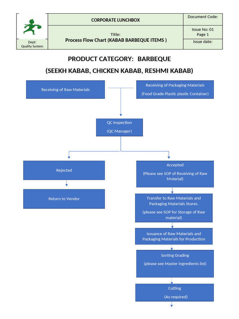 Process_Flow_Diagram_of_ KABAB_barbeque ITEMS | PDF | Kebab | Barbecue