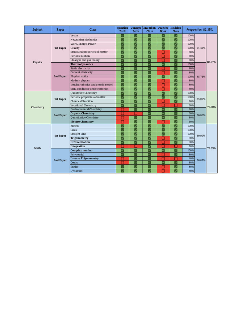 Progress Tracker | PDF | Chemistry | Physics