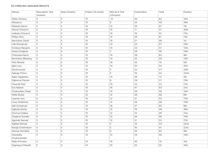 SS 2 English Language Results | PDF