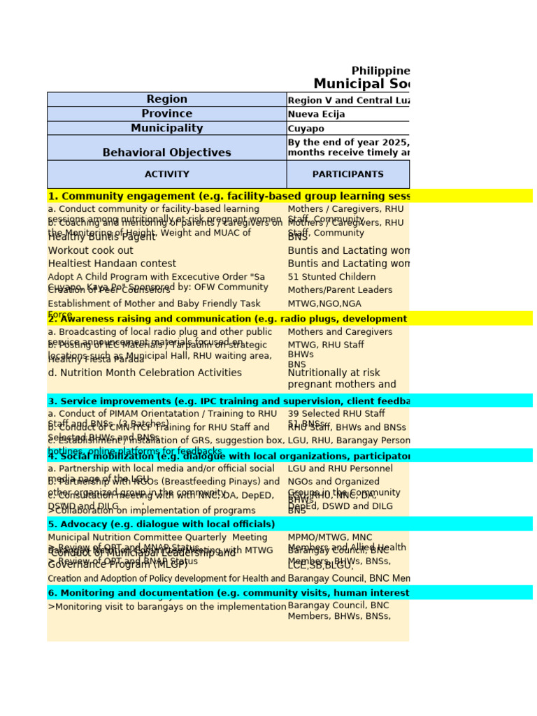 03 and 05 - CL and Bicol PMNP Municipal SBC Plan (Version 1) | PDF ...