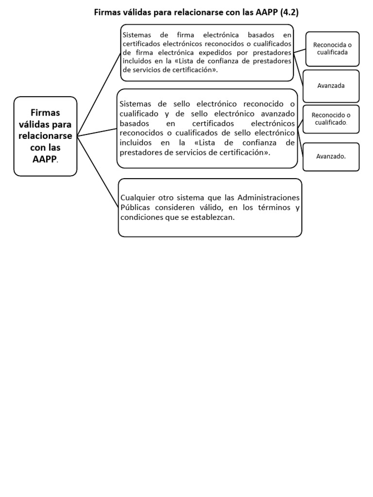 Anexo Viii Tema 2.5 Firmas Válidas Para Relacionarse Con Las Aapp | PDF