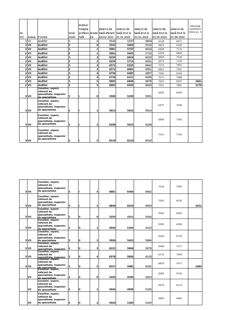 Salarii Majorate Pe Gradatii AnexaVII | PDF