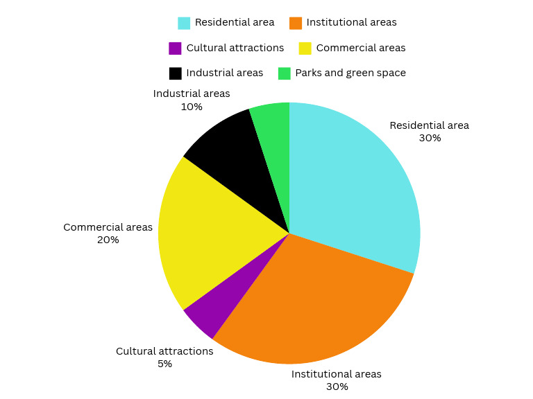 Land Use Distribution in Urban Areas | PDF