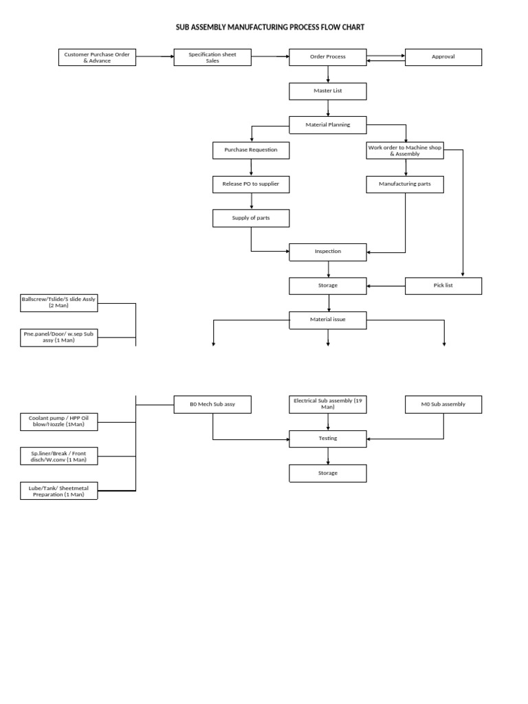 Sub Assy Process Map1311 | PDF