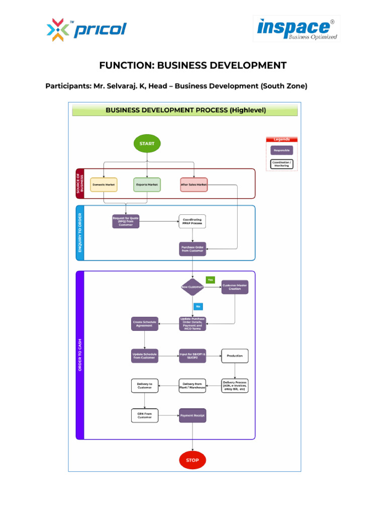Business Development Process Overview | PDF | Invoice | Receipt