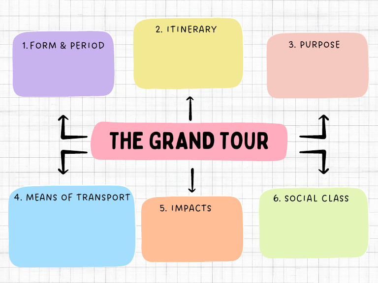 Mind-Map Grand Tour | PDF