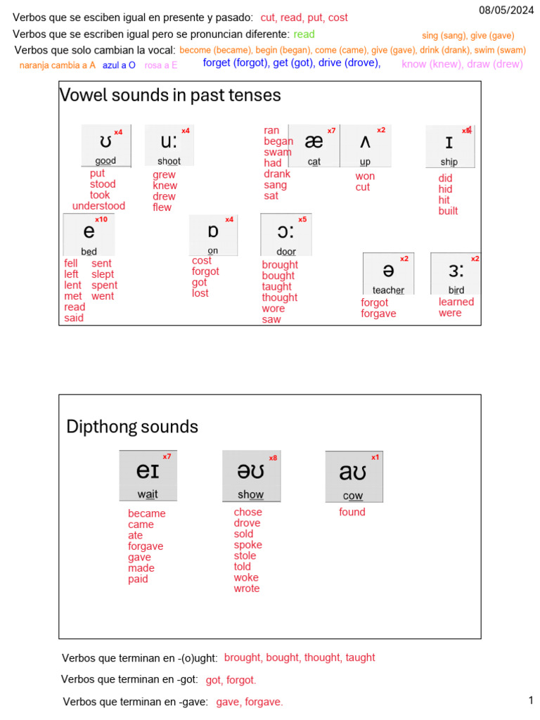 Vowel Sounds in Past Tense Verbs | PDF | Language Families | Language ...