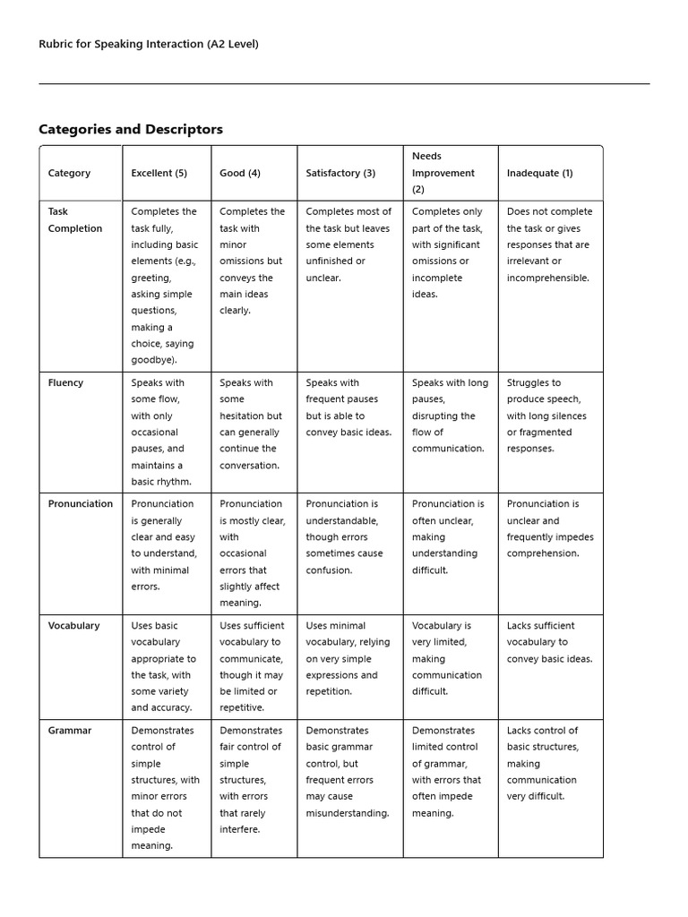 A2 Speaking Interaction Rubric | PDF | Vocabulary | Communication