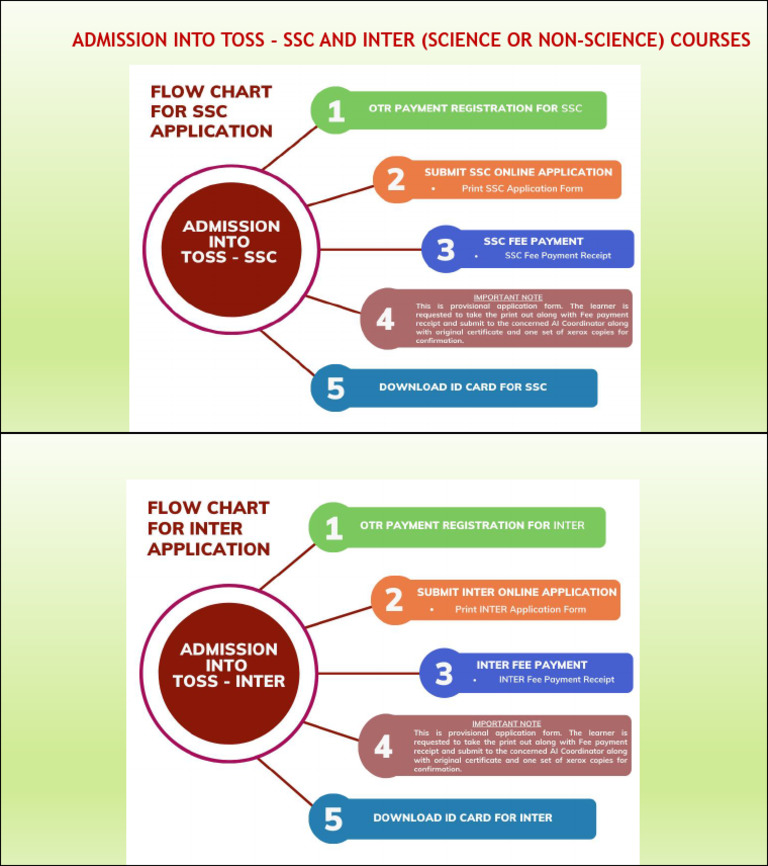 Toss SSC Inter Flowchart | PDF