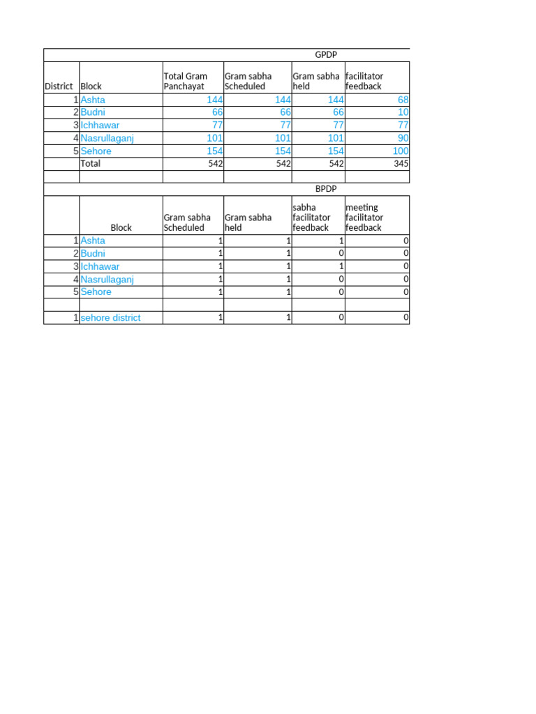 gpdp report | PDF | Government Of India | Public Administration