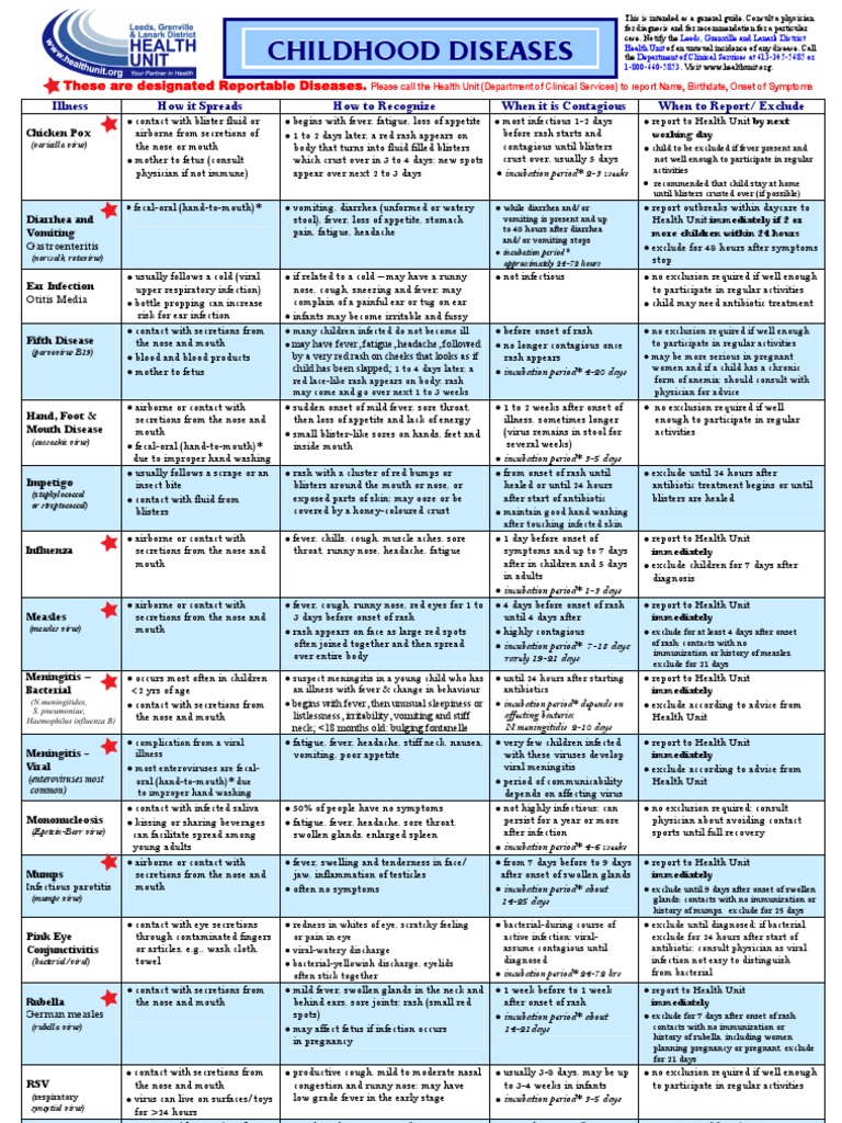 Childhood Illness Poster | Common Cold | Infection