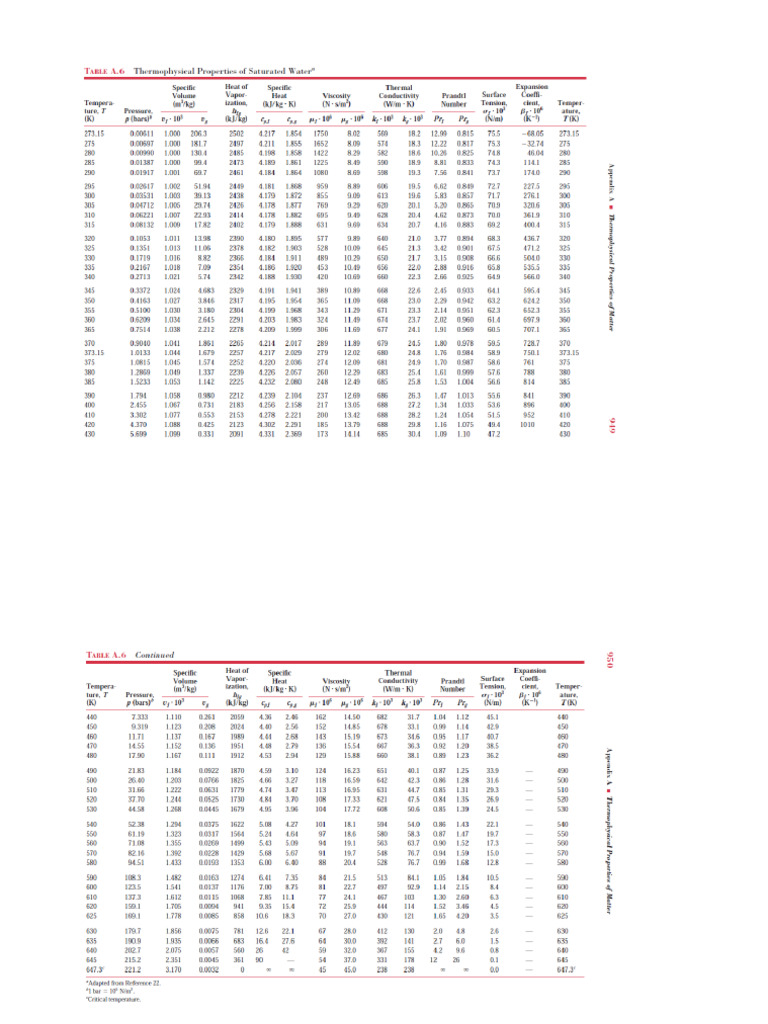 Thermophysical Properties of Saturated Watera | PDF