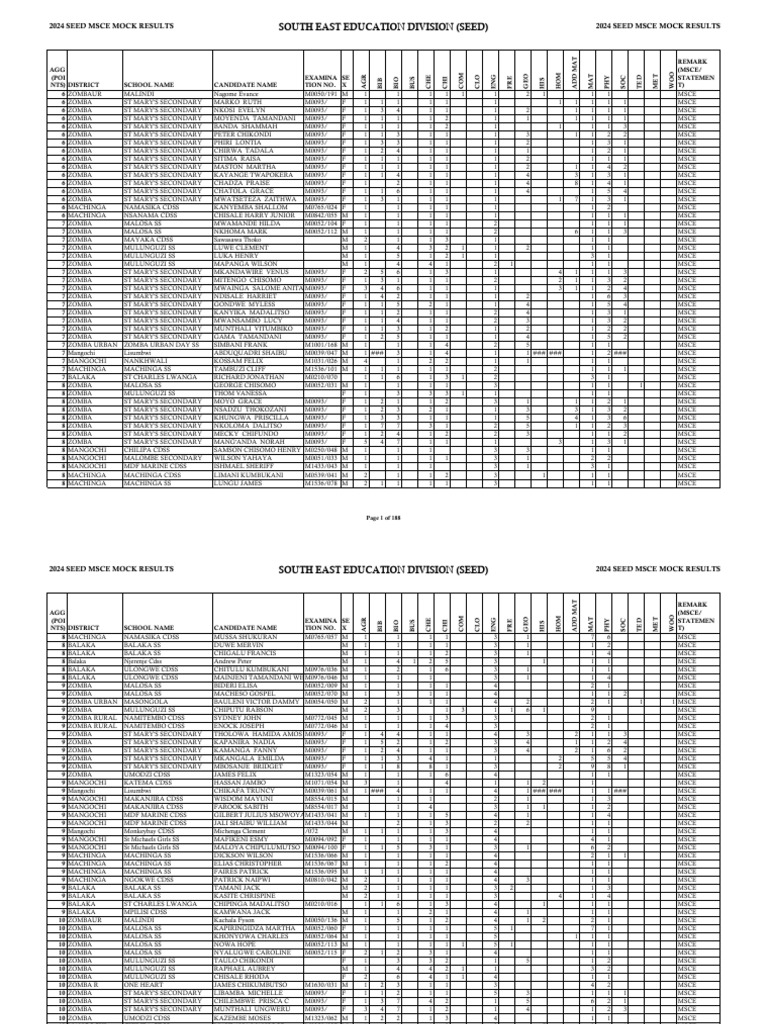 2024 Seed Msce Mock Results Final PDF | PDF