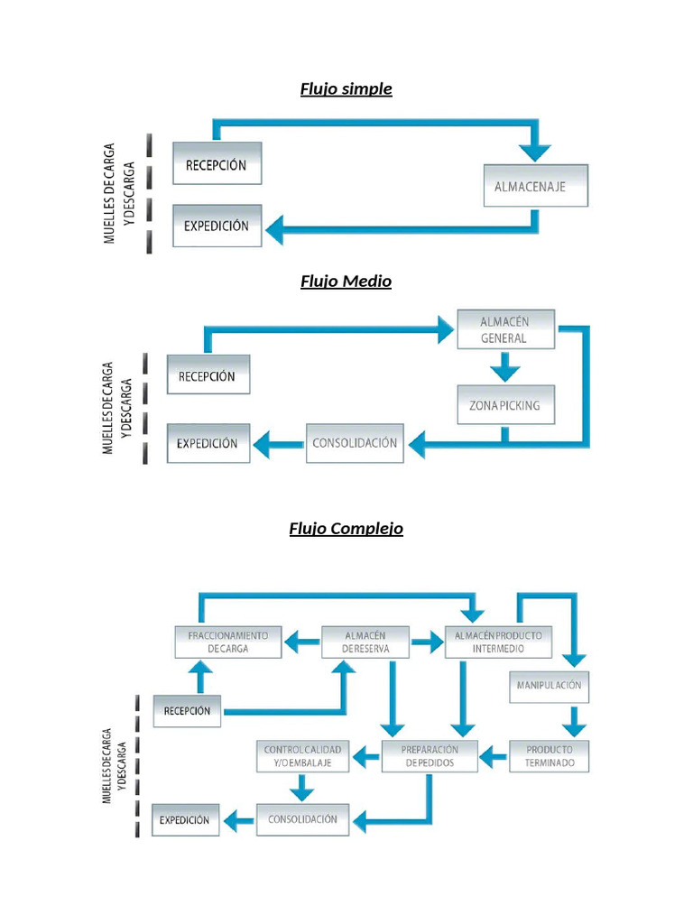 Diagrama flujos | PDF