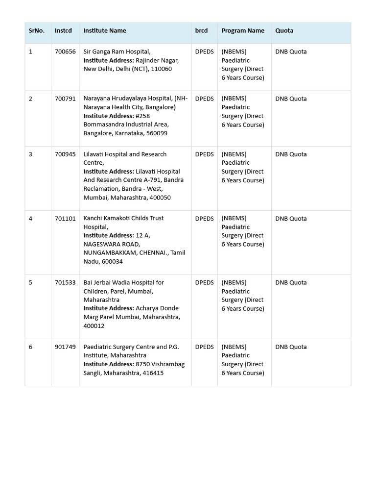 DNB Peds Surgery | PDF