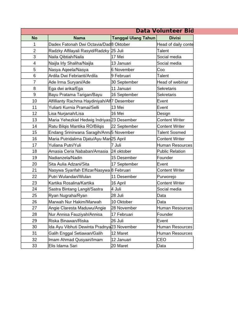 Data Volunteer Bidan Membantu Batch 8 | PDF