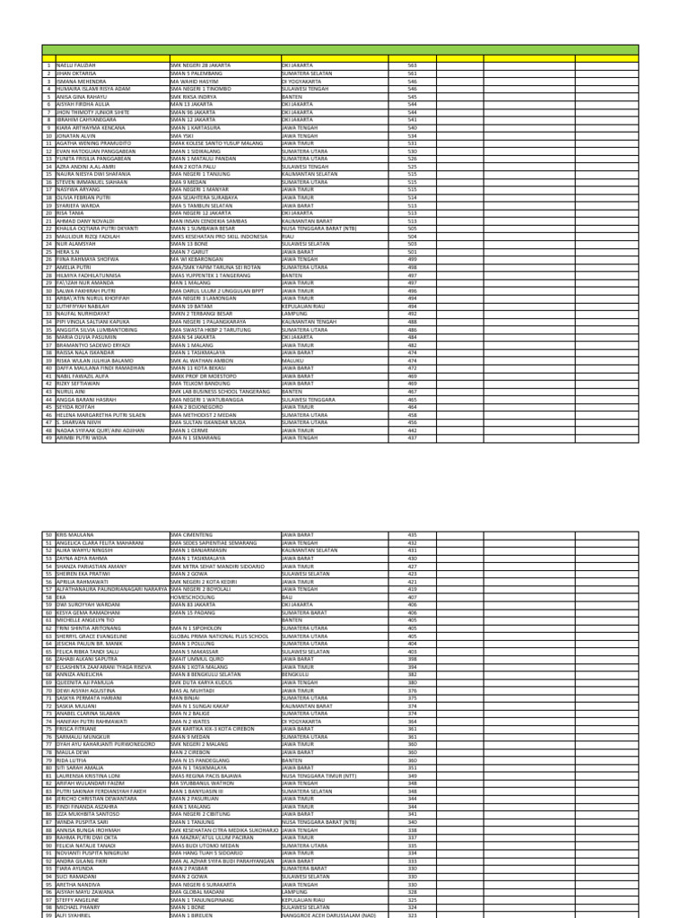 Hasil ISMO 2024 Kedokteran SMA | PDF