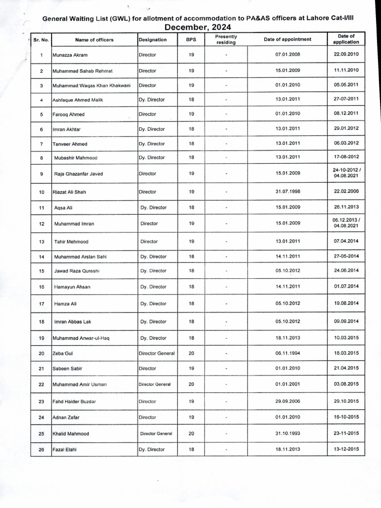 GWL For Allotment - Dec-2024 | PDF