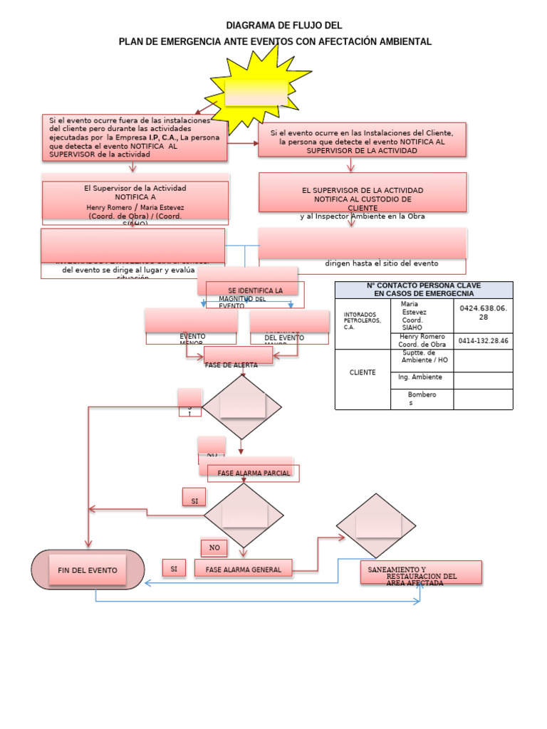 Flujograma Plan Emerg Ambiental. | PDF