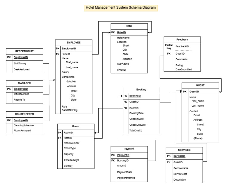 CSE302 Schema 1.Drawio | PDF