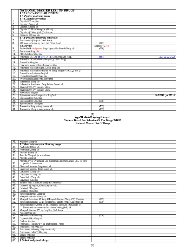 National Master List of Drugs: 1 A Positive Inotropic Drugs 1 Aa ...