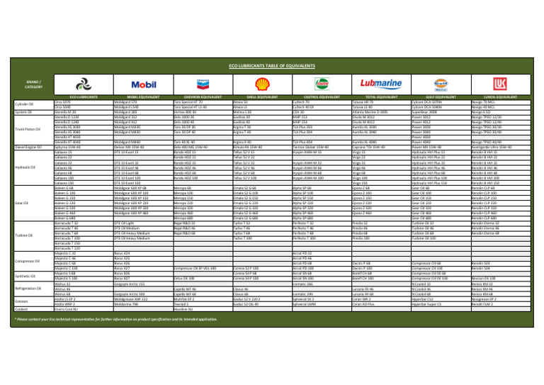 Eco Equivalency Chart | PDF | Vehicle Parts | Liquids