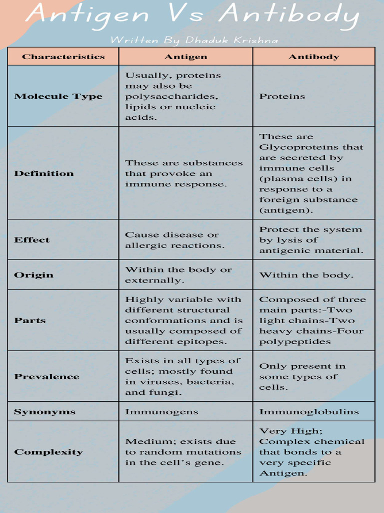 Antigen Vs Antibody - Compressed | PDF